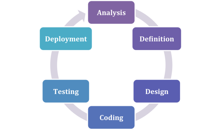 SDLC Phases and Examples – What Is Software Development Life Cycle