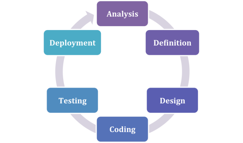 SDLC Phases and Examples – What Is Software Development Life Cycle