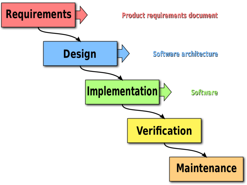 SDLC Phases and Examples – What Is Software Development Life Cycle
